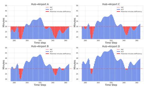 Mathematics Free Full Text Analyzing The Impacts Of Inbound Flight
