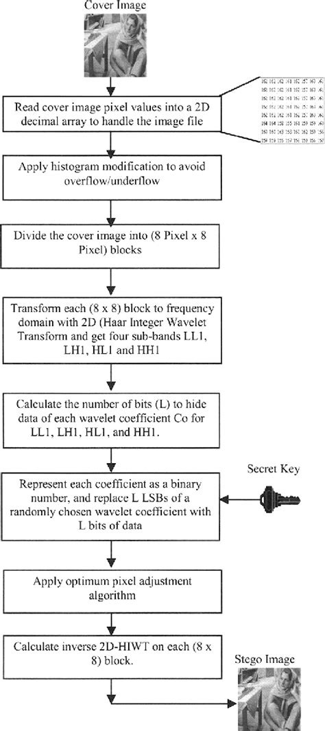 figure 2 from an adaptive steganographic technique based on integer wavelet transform semantic