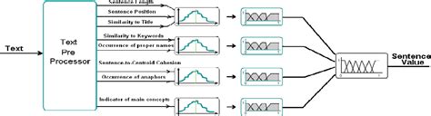 figure 1 from optimizing persian text summarization based on fuzzy logic approach semantic scholar