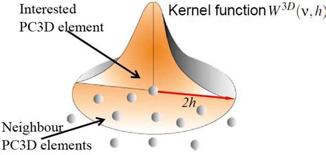 16 schematic diagram of kernel interpolate function download scientific diagram