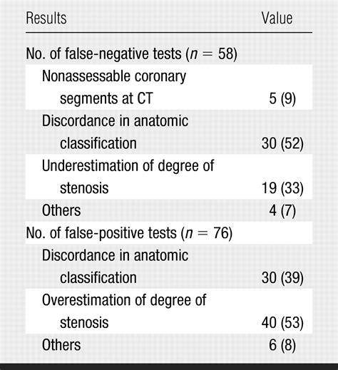 Coronary Artery Stenosis In High Risk Patients 64Section CT And