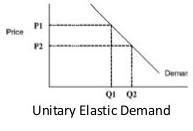 Suriin Ang Mga Sitwasyon Sa Ibaba Gamit Ang Pormula Ng Elasticity Of