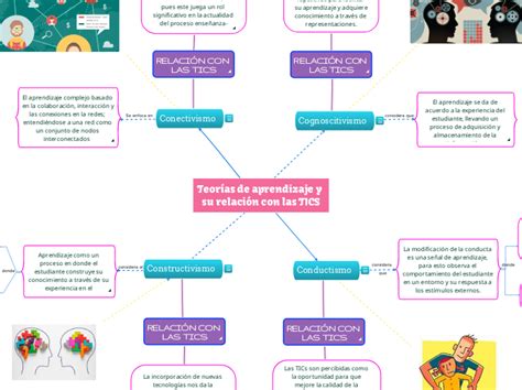 Teorías de aprendizaje y su relación c Miellekartta