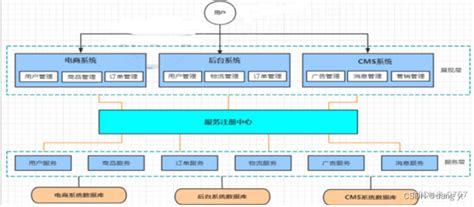 springcloud微服务介绍及应用场景 springcloud应用场景 csdn博客