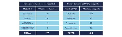 Más de 400 personas participaron en la convocatoria de Fondos RSU desde