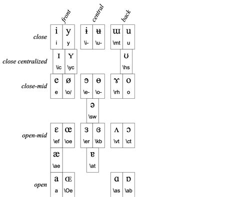 English Phonetic Alphabet Vowels