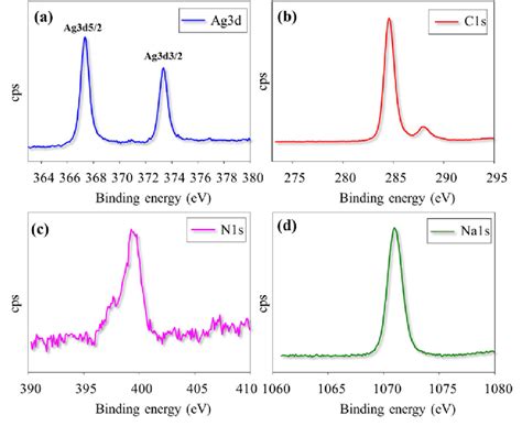 High Resolution XPS Spectra Of A Ag3d B C1s C N1s And D Na1s