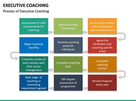 Executive Coaching Plan Template Prntbl Concejomunicipaldechinu Gov Co