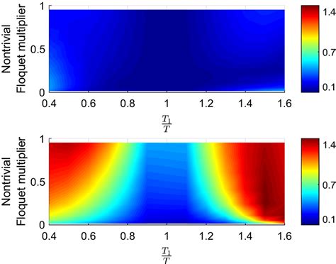 hopf bifurcation normal form top resp bottom row shows the control download scientific