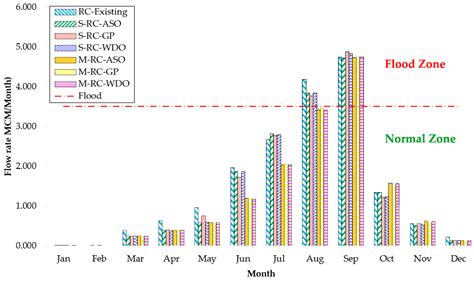 sustainability free full text extracting optimal operation rule curves of multi reservoir
