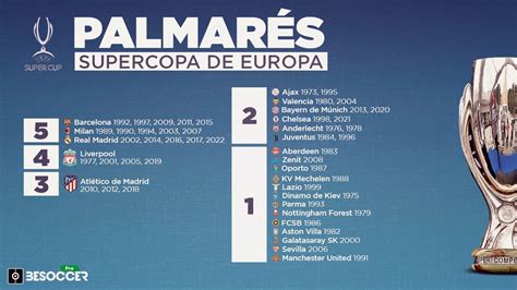 Palmarés de la Supercopa de Europa quién ha ganado más títulos