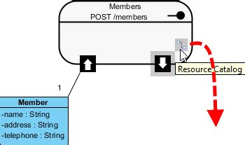 How To Design REST API With UML