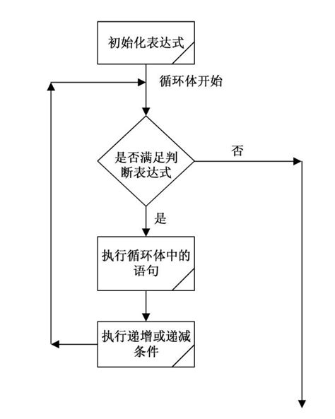 循环语句 csdn博客