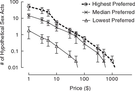 figure 1 from a multiple stimulus without replacement assessment for sexual partners purchase