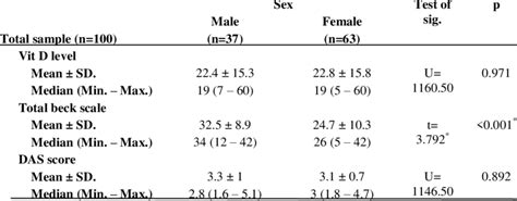 relation between sex and different parameters in total sample download scientific diagram