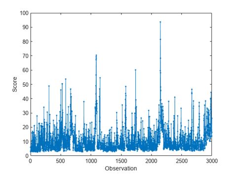 robust random cut forest model for incremental anomaly detection matlab mathworks 日本