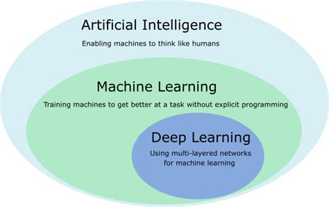 Ai Vs Machine Learning Vs Deep Learning Wdata