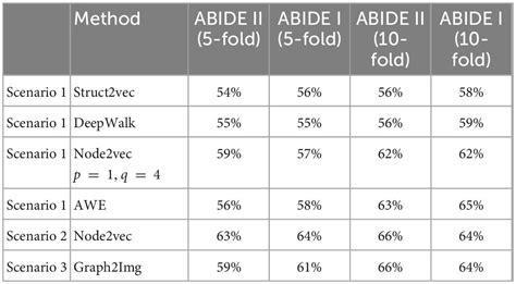 frontiers detection of autism spectrum disorder using graph representation learning algorithms