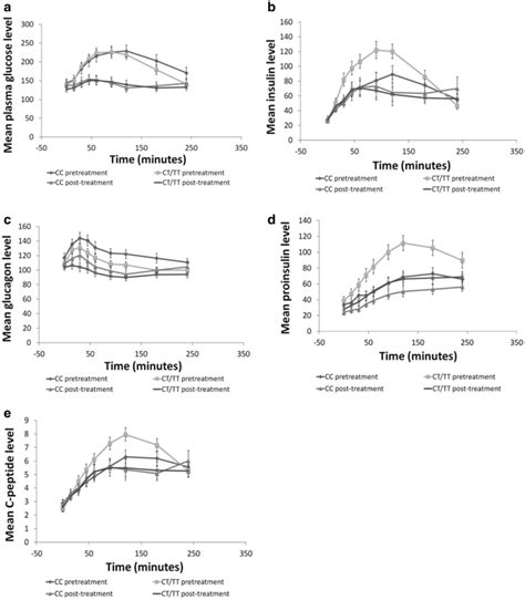 Plasma Concentrations Of A Glucose B Insulin C Glucagon D
