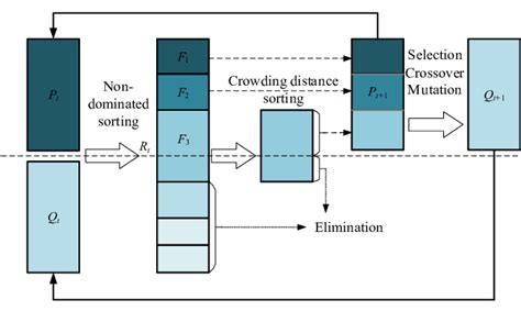 nsga ii algorithm schematic diagram download scientific diagram