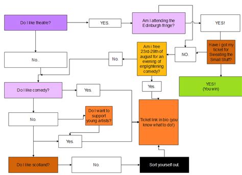 Free Editable Decision Flowcharts Edrawmax Online Hot Sex Picture