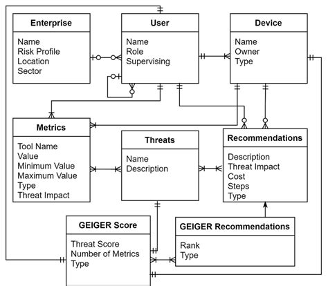 the conceptual data model underlying our threatbased cybersecurity risk download scientific