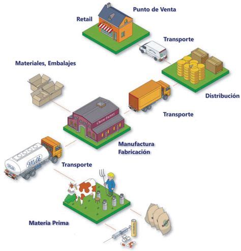 17 ideas de Canales de distribución canales de distribucion canales