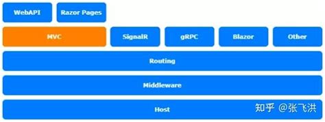 Asp Net Core