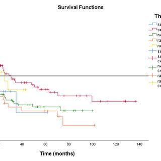 Kaplan Meier Curves Of Estimated Relapse Free Survival In The
