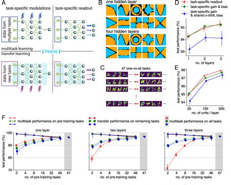 figure 3 from nmda driven dendritic modulation enables multitask representation learning in