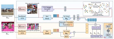 in a latest computer vision paper researchers propose a novel framework to leverage the