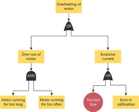 Create A Fault Tree Analysis Diagram Microsoft Support