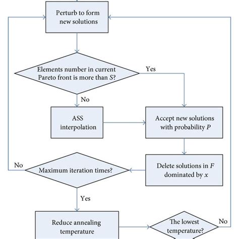 the flow chart of dominance based multiobjective simulated annealing download scientific