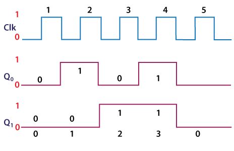 Counters In Digital Electronics Javatpoint