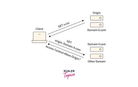 s3 cross origin resource sharing s3 cors scaler topics