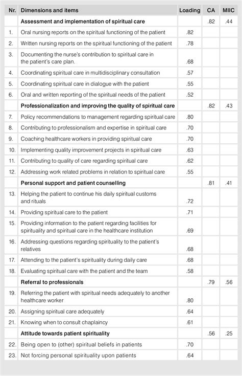 Table From An Instrument To Measure Nursing Competencies In Spiritual