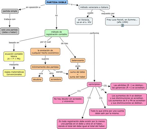 Descubre las reglas clave de la teoría de la partida doble para una