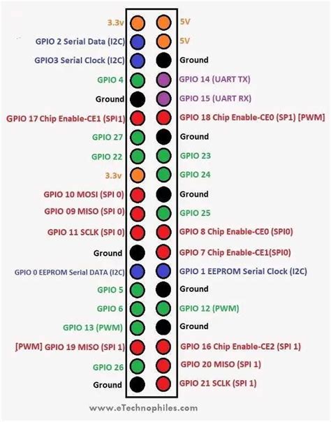 Raspberry Pi 4 GPIO Pinout Specifications Updated