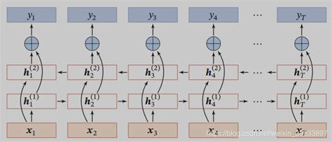 回归、自回归、循环神经网络（rnn）、lstm 源码巴士
