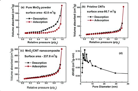 Nitrogen Adsorption Desorption Isotherms And BJH Pore Size