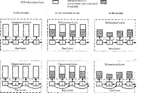 figure 1 from the mpeg 4 fine grained scalable video coding method for multimedia streaming over