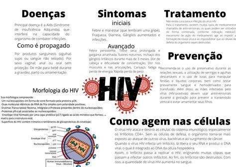Mapa Mental HIV Virologia Clinica