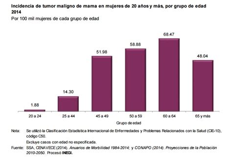 Cáncer De Mama Gráficas de incidencia