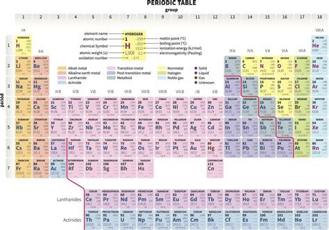 Periodic Table Labeled With Group Names Two Birds Home
