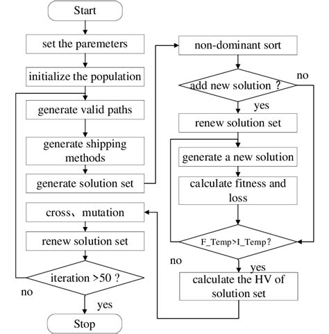 hyper heuristic algorithm process download scientific diagram