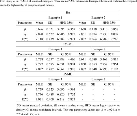 weibull model parameters β η and expected components time to download table