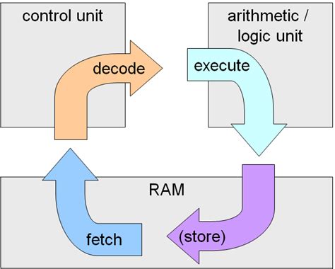 learning computing ms mallia lesson 2 main memory and the fetch execute cycle