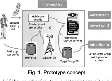 figure 1 from design and implementation of context sensitive mobile marketing platforms