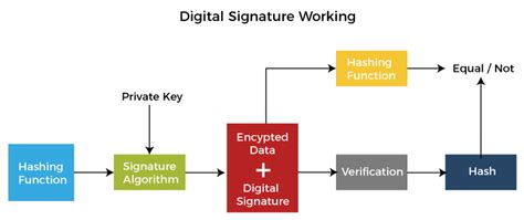 java digital signature javatpoint