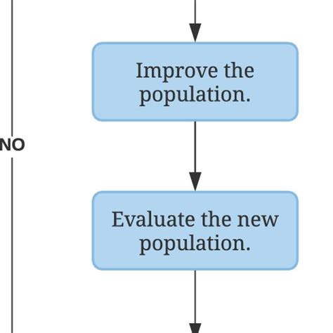 flowchart of bio inspired heuristic optimization algorithms download scientific diagram